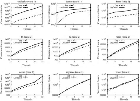 Four Cases Of Relations Between Threads And Concurrent Frames Download Scientific Diagram