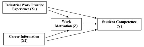 relationship between variables download scientific diagram