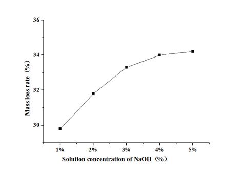 Effect Of Naoh Solution Fig2 Effect Of Naoh Solution Concentration On Download Scientific