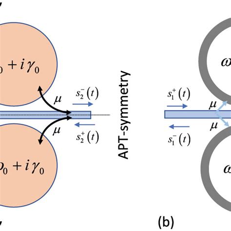 A Conceptual Schematic Of A Hybrid Pt Apt Symmetric System The