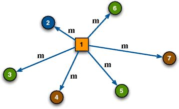 Reference Broadcast Node Broadcasts M Messages Which Are Used By The Download Scientific