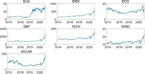 Time Series Plot Of The Carbon Price And Stock Returns Of Green Energy Download Scientific