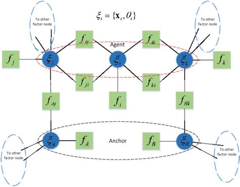 Figure 1 From Variational Message Passing For Joint Localization And Synchronization In Wireless
