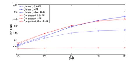 Comparison Of The Minimum Sinr Achieved For Siso Cellular Networks N Download Scientific
