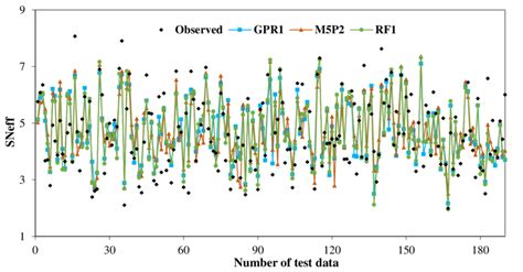 observed and predicted values of sneff for gpr 1 m5p 2 and rf 1