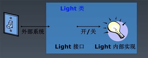 面向对象的三个基本特征 彭阿三 博客园