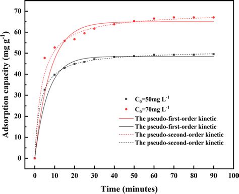 Pseudo First Order Kinetic And Pseudo Second Order Kinetic Models