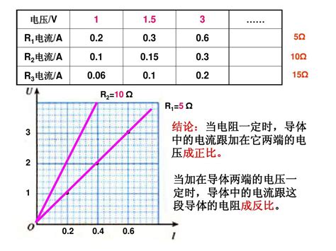 探究电阻上的电流跟两端电压的关系ppt Word文档在线阅读与下载 无忧文档