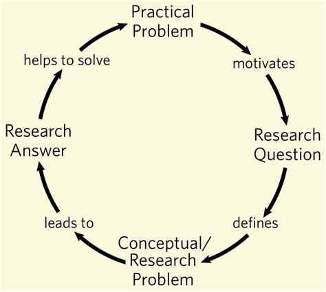研究的艺术 The Craft Of Research 读书笔记 Csdn博客
