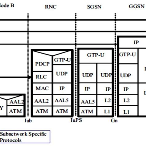 umts protocol architecture download scientific diagram
