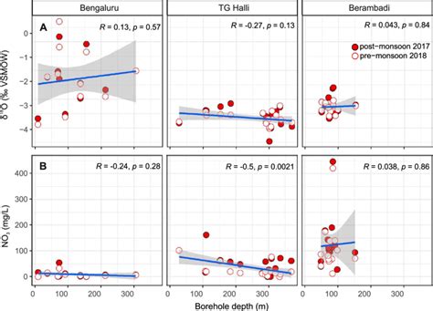 Covariant Plot Of A δ 18 O And B No 3 Concentration In Groundwater