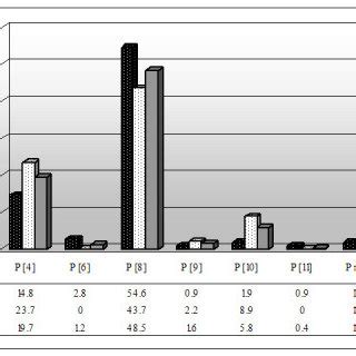 Characterization Of The P Types During Download Scientific Diagram