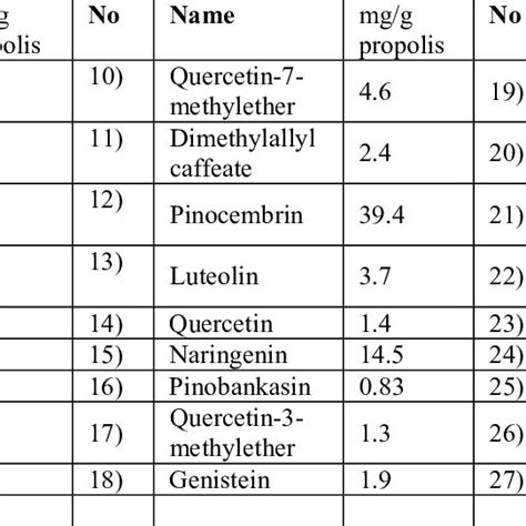 Hplc Quantitative Analysis Of Propolispolyphenolics Download Scientific Diagram