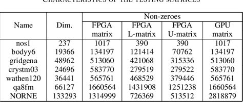 Table Viii From Hardware Acceleration Of High Performance Computational Flow Dynamics Using High