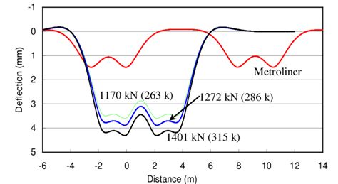 Calculated Deflection Download Scientific Diagram