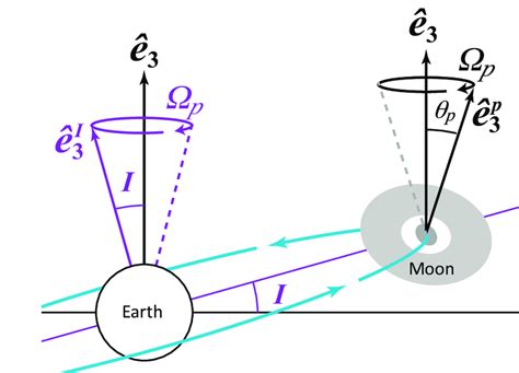 The Earth Moon Orbital Dynamics The Plane Of The Moons Orbit Around