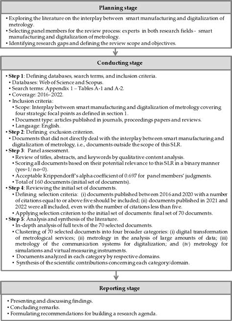 Figure 1 From Smart Manufacturing And Digitalization Of Metrology A Systematic Literature