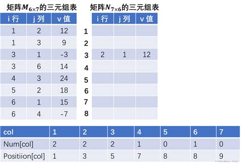 稀疏矩阵转置 c语言 稀疏矩阵的转置c语言 csdn博客