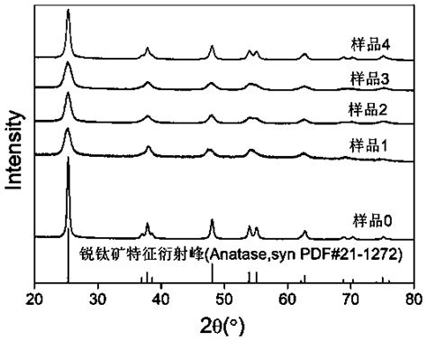 Tio2 Photocatalyst Doped With C And N For Improving Activity Of Visible Light And Preparation
