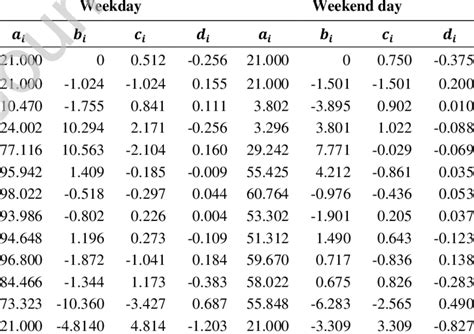 Piecewise Cubic Polynomial Coefficient Lookup Table Download Scientific Diagram