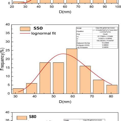 Dispersion Histogram Curves Fitted With Lognormal Function For S20