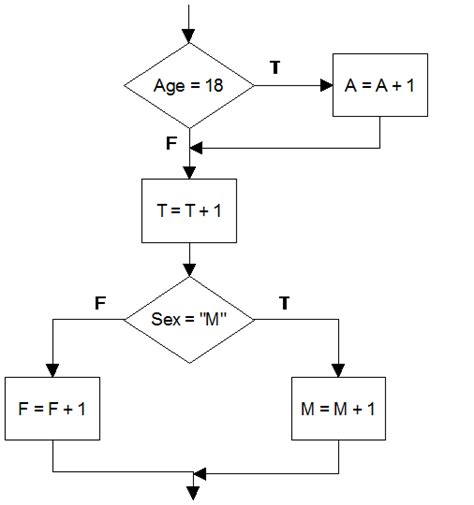 Solved The Above Flowchart Fragment Represents Which