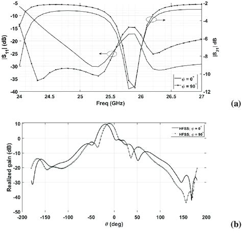 A S Parameters Of The Periodic Lwa At Least 3 Ghz Matching Bandwidth Download Scientific