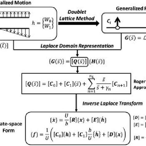 Schematic Description Of The Doublet Lattice Based Rfa Model