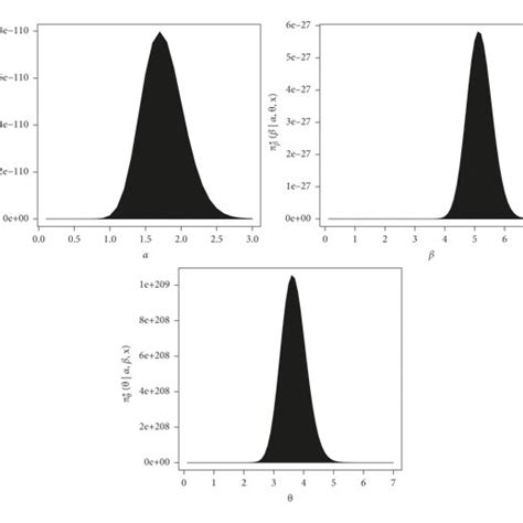 Plots Of The Conditional Distributions Of α β And θ Download Scientific Diagram