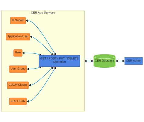 Introduction Cer Config Api V15su2 Cisco Devnet