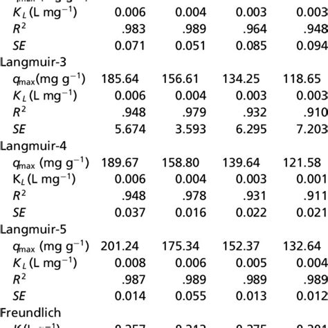 Isotherm Constants Obtained By Using Linear Method For Hgii Sorption