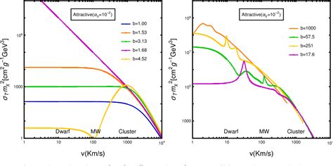 Figure 1 From Numerically Analyzing Self Interacting Dark Matter Semantic Scholar