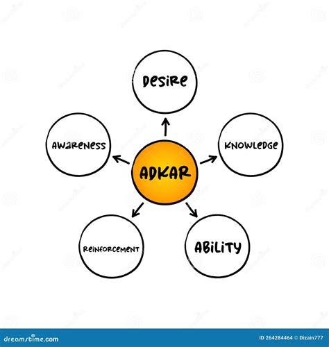 Adkar Model Awareness Desire Knowledge Ability Reinforcement Acronym Business Concept For Adkar Model Awareness Desire Knowledge Ability Reinforcement Acronym Business Concept For