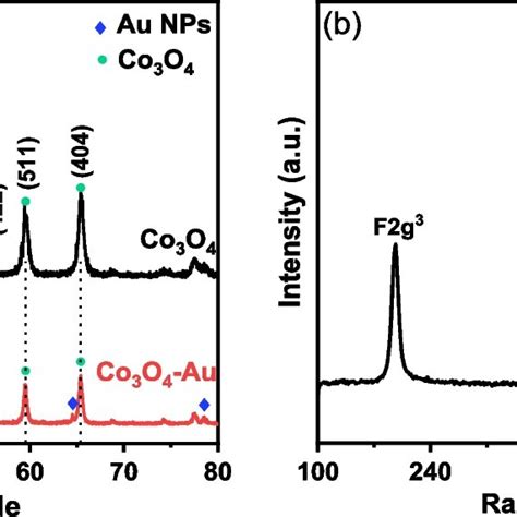A Xrd Pattern Of Co3o4 Nanostructures And Its Au Decorated Counterpart