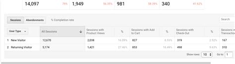 Leveraging Google Analytics To Boost Your E Commerce Revenue