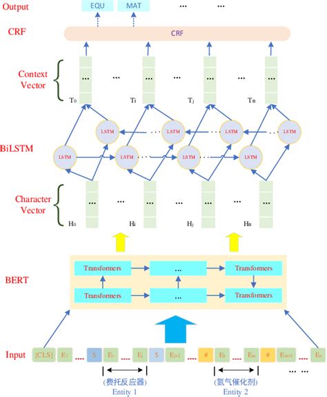 Figure 1 From A New Multifractal Based Deep Learning Model For Text