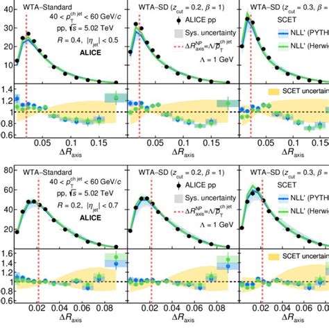 comparison between measured distributions and analytic predictions for