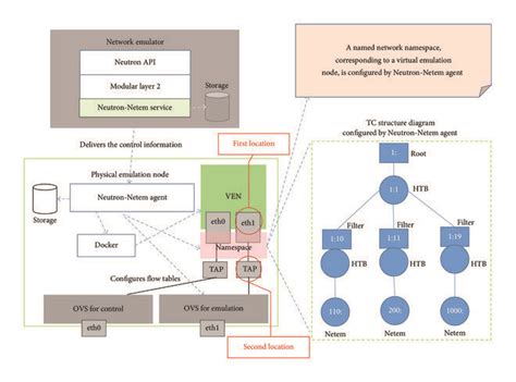 Topology And Link Characteristics Control Download Scientific Diagram