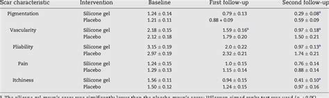 Vancouver Scar Scale Scores At Different Time Points Mean Values W