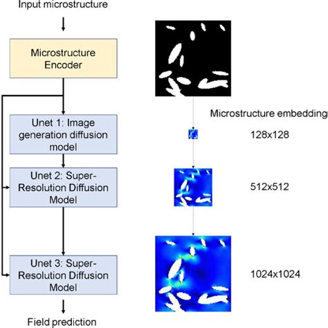 Summary Of The Neural Network Architecture Of A Diffusion Based Download Scientific Diagram