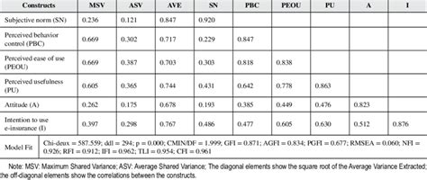 Discriminant Validity Of The Constructs Correlation Coefficient