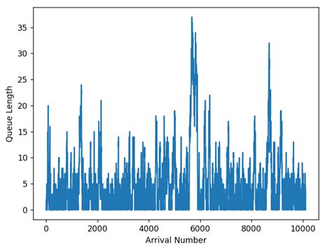 funcanimationを使って待ち行列シミュレーションをアニメーションしてみた ロジギーク