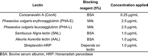 Lectins For Lectin Blotting All Obtained From Vector Laboratories Download Scientific Diagram
