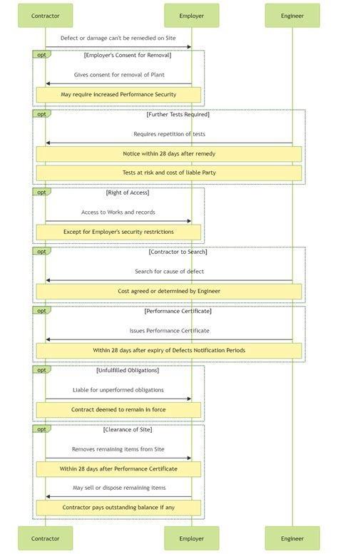 Sequence Diagrams Explaining Clause 11 Defects Liability