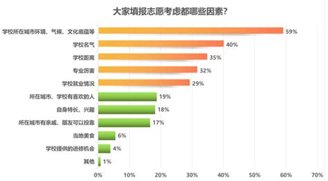 用excel做调查问卷多选题的统计，应该用什么图表来做比较好？ 3d溜溜网