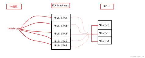 Stm32实战项目 状态机函数应用stm32状态机 Csdn博客 Stm32实战项目 状态机函数应用stm32状态机 Csdn博客