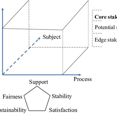 Illustration Of The Performance Evaluation Framework Download