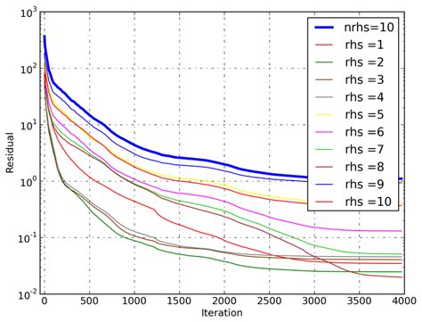 3d Test Case Convergence Of The Block Gmres Solver Bold Line Is The