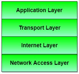 Networking Assignment Standardization Within The Protocol Architecture Total Assignment Help