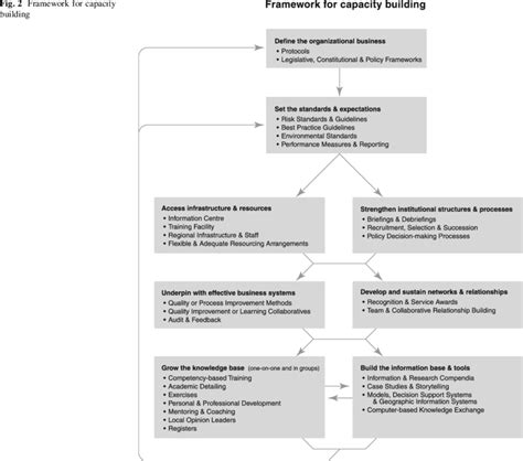 Framework For Capacity Building Download Scientific Diagram